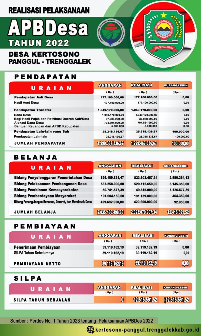 LAPORAN REALISASI APBDES TAHUN 2022 - Website Desa KERTOSONO